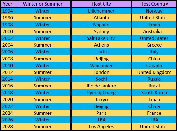List of Olympic Games Host Cities/Countries at a Quick Glance ...
